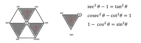 Super Magic Hexagon For Trigonometric Identities Tricks C3stream Land Designs