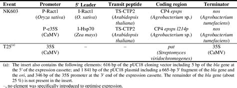 Table 2 From Efsa Panel On Genetically Modified Organisms Gmo Semantic Scholar