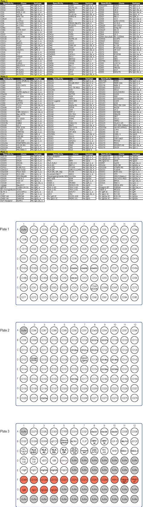 Human Cell Surface Marker Screening Panel