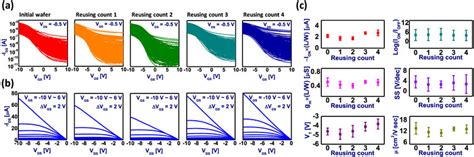 A B The Electrical Transfer Curve I DSV GS And Output Curve Download Scientific