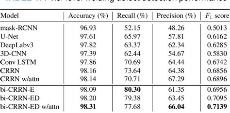 Table 1 From Bi Directional Convolutional Recurrent Reconstructive