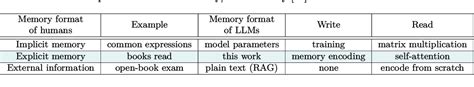 Pdf Memory3 Language Modeling With Explicit Memory Semantic Scholar