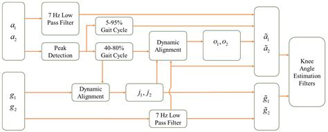 Sensors Free Full Text Knee Angle Estimation With Dynamic Calibration Using Inertial