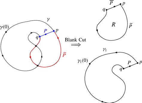 A Blank Cut On A Small Self Overlapping Curve Download Scientific Diagram