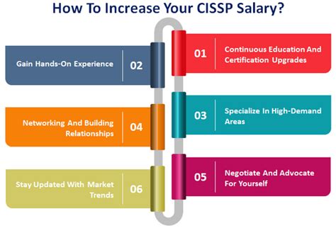 Exploring The Lucrative World Of Cissp Salaries A Comprehensive Guide Techno Pm Project