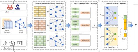 figure 2 from domain aware federated social bot detection with multi