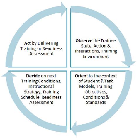 Pdf Data And Analytics Tools For Agile Training And Readiness Assessment