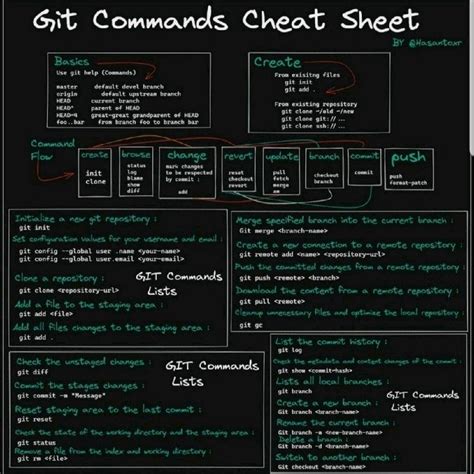 Hammad Hameed Awan On Linkedin Git Github Devops