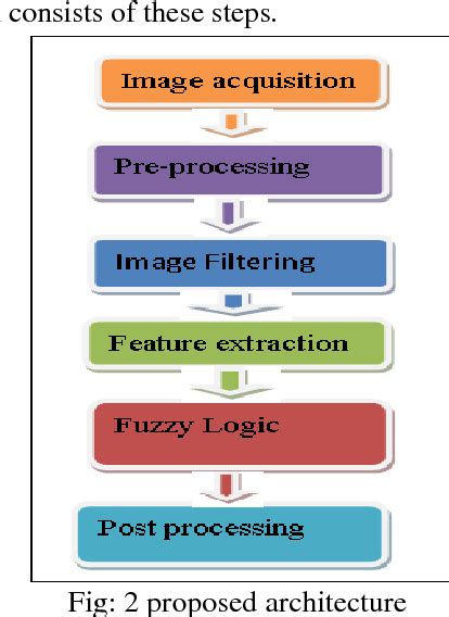 Figure 2 From A Fuzzy Logic Approach For Identifying The Human Behavior