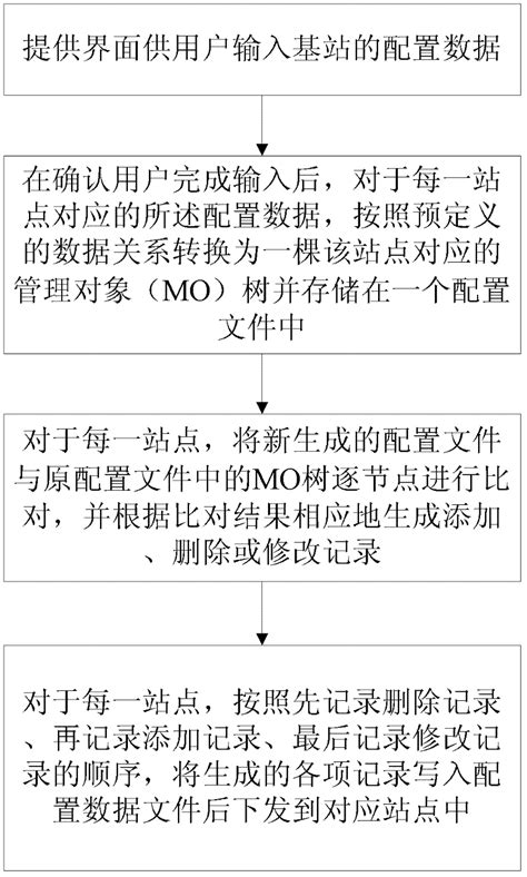 Issuing Method For Configuration Data File And Network Management