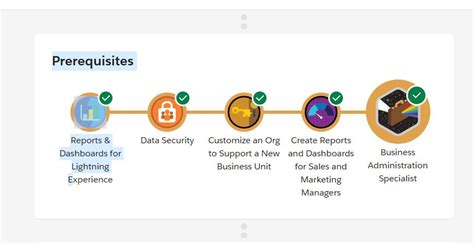 Mahanoor Ahmed On Linkedin Salesforce Superbadge Trailhead Salesforceadministrator