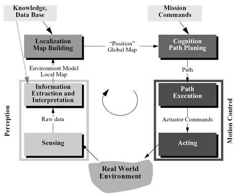 1 Mobile Robot System Architecture 15 Download Scientific Diagram