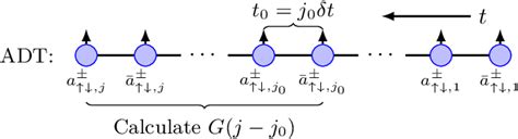 Figure 1 From Real Time Impurity Solver Using Grassmann Time Evolving Matrix Product Operators