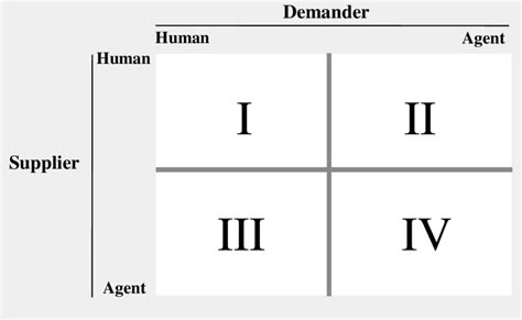 Automation Of The Interaction Processes Between Suppliers And Demanders Download Scientific
