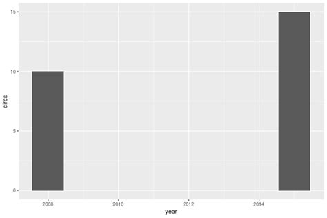 Columns That Are Too Wide In R Ggplot2 Charts William Denton