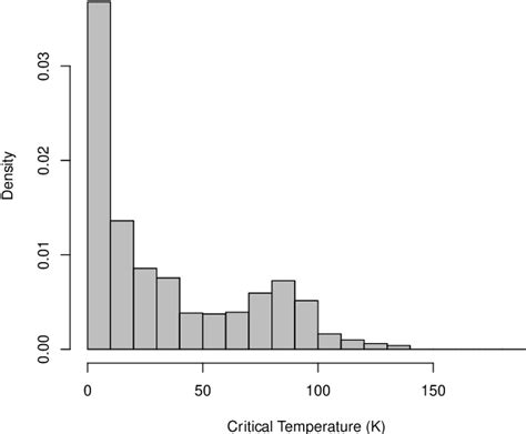 figure 4 from a data driven statistical model for predicting the critical temperature of a