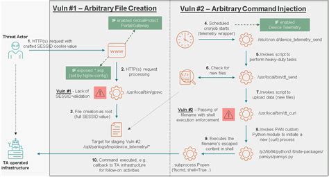Command Injection Vulnerability In Palo Alto Networks Pan Os Cve 2024 3400