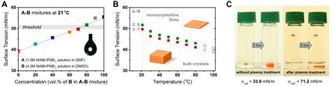 Figure 4 From The Role Of Surface Tension In The Crystallization Of