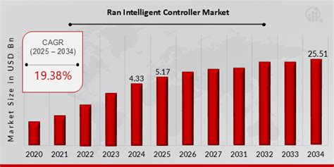 Ran Intelligent Controller Market Size Reports Growth 2034