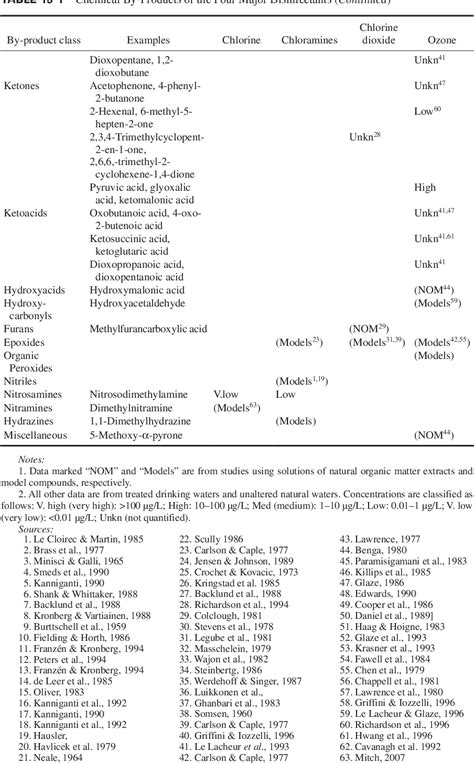 Table 19 1 From Formation And Control Of Disinfection By Products In