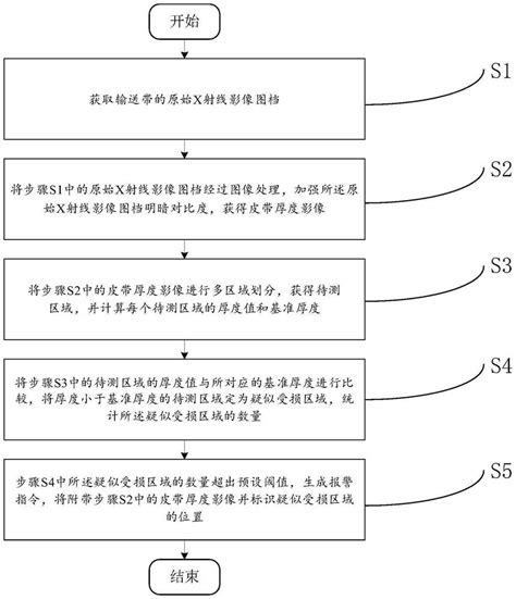 Real Time Online Monitoring Method For Thickness Of Conveying Belt Based On X Rays Eureka