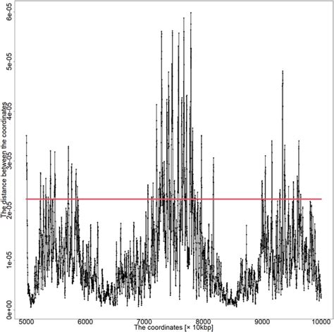Dna Transcription Plos One