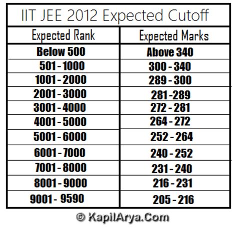 Total Marks Required In GATE Mechanical To Get Admission In IIT Colleges