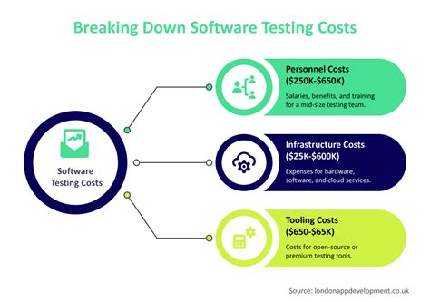 Optimize Software Testing Costs In 2025 With These Strategies