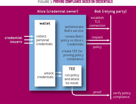 Confidential Computing Proofs Acm Queue