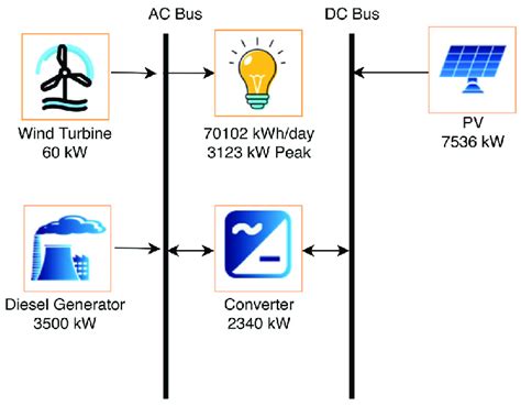 The Optimized System Architecture Of Model 3 Download Scientific Diagram