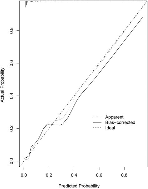 Calibration Plots Of Nomogram Models For Predicting Postoperative Download Scientific Diagram