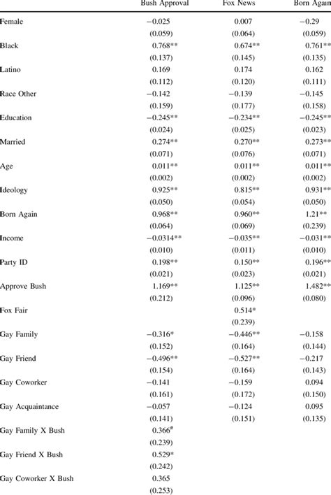 Ordered Logit Models Of Approval Of Ban On Gay Marriage 2006 Cces