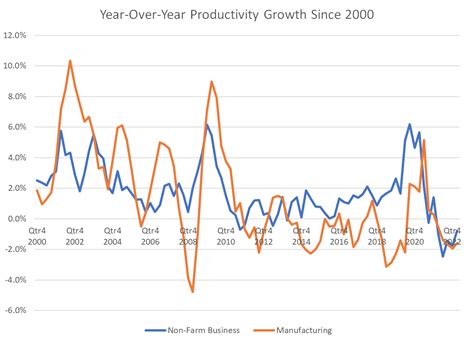 Troubling Productivity Trends Aaf
