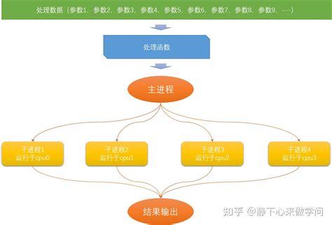 python细粒度计算并发性能测试 知乎