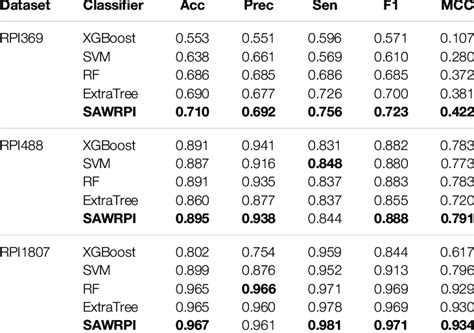 Five Fold Cross Validation Average Results On Three Datasets By Download Scientific Diagram