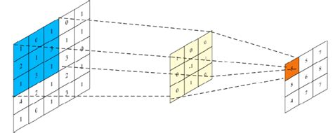 Schematic Diagram Of The Convolution Operation Process Download