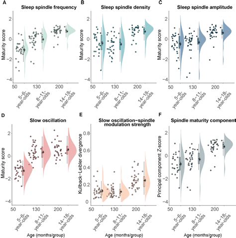 Measures Of Sleep Spindle And Slow Oscillation Maturity And Slow