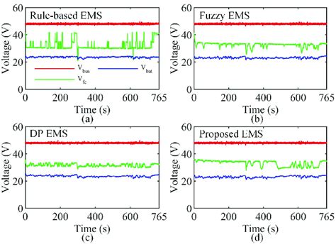 Experimental Voltage Response Of Different Energy Management Strategies Download Scientific
