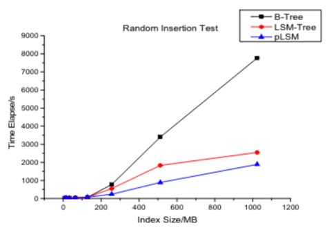 Lsm Tree 구조 파헤치기 Milkteas Devlog☕