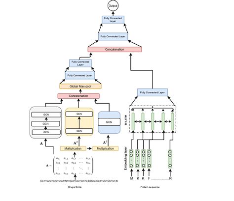 Graph Convolutional Network Ai牛丝