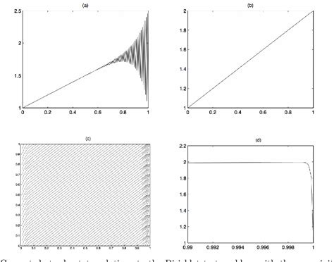 Figure 41 From A Diagonally Implicit Time Integration Scheme For Space Time Moving Finite