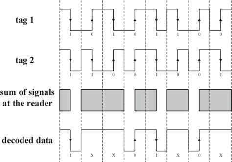 Figure 1 From Bit Query Based M Ary Tree Protocol For Rfid Tags Identification Semantic Scholar