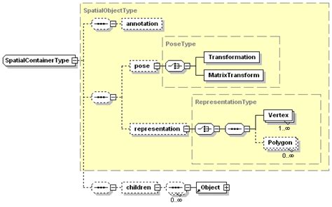 3 The Structure Of The Three Basic Model Types Subelements Describing Download Scientific
