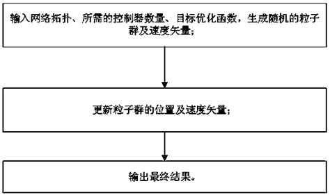 Improved Particle Swarm Algorithm For Multi Controller Deployment Problem In Software Defined