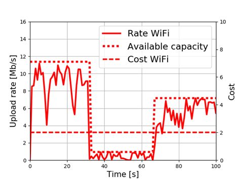 18 Adaptive Scheduler Experiment On A Stationary Monroe Node Download