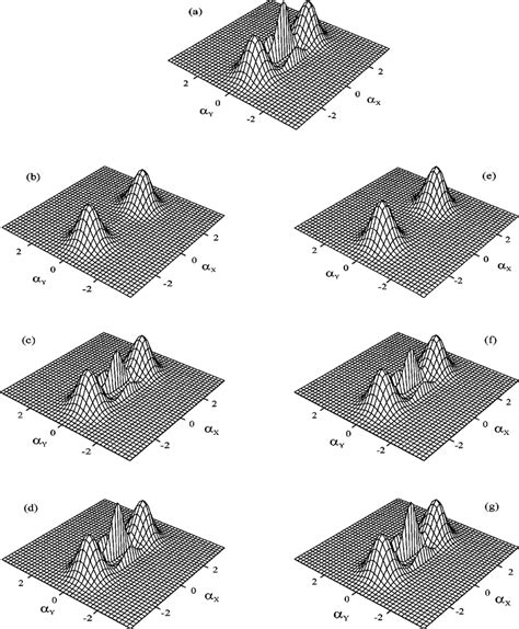 Plots Of The Wigner Distribution Function W X Y For A