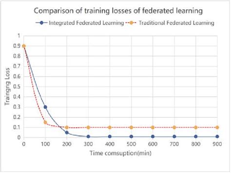 Comparison Of Training Accuracy Of Federated Learning Models Download Scientific Diagram