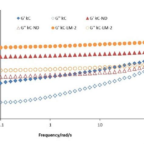 Strain Dependence Of Storage Modulus G And Loss Modulus G” For 10
