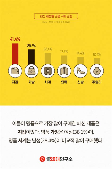 대학내일 대연구소 밀레니얼 Z세대가 명품 하면 떠올리는 브랜드
