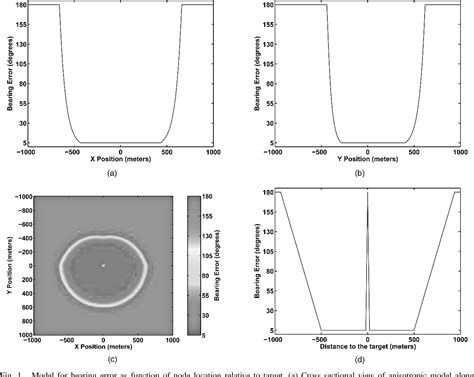 figure 1 from global node selection for localization in a distributed